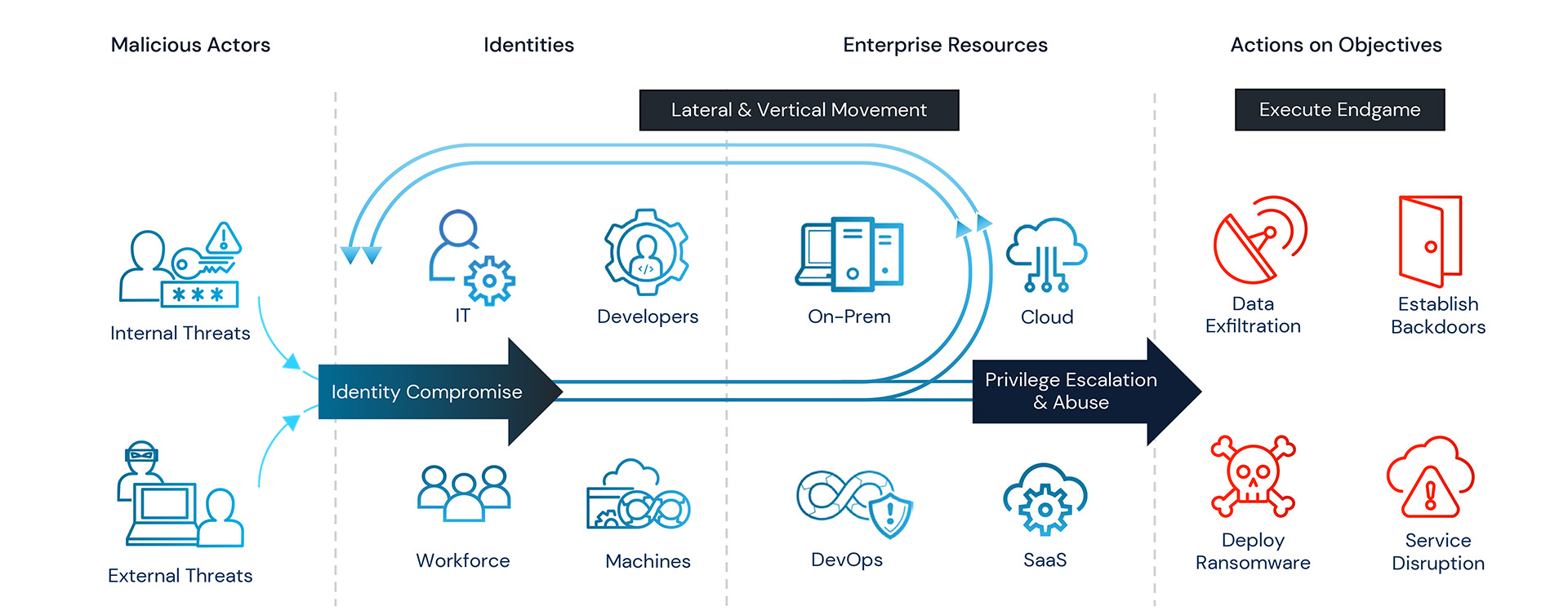 Modern Privileged Access Management